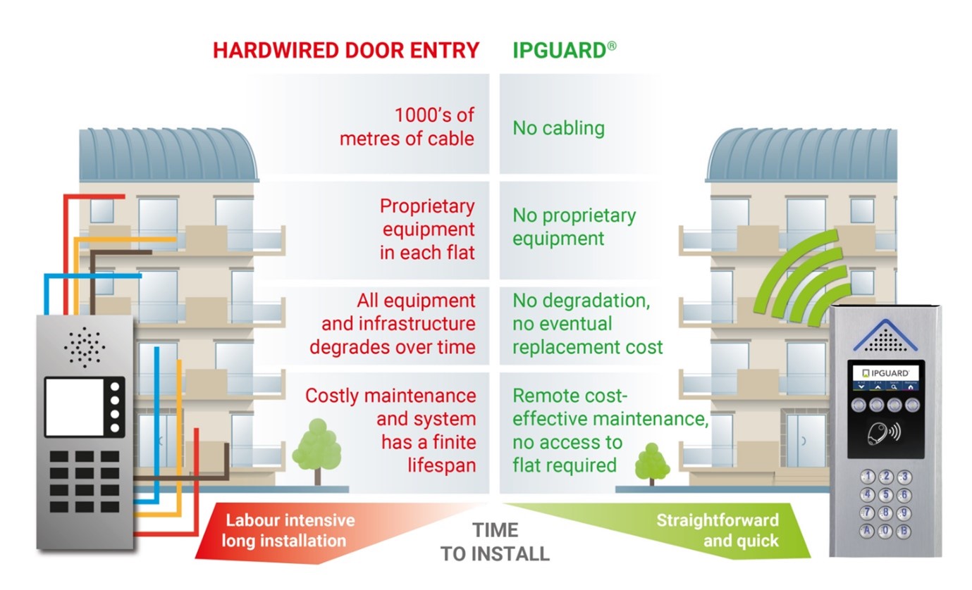 Home | IP Door Entry