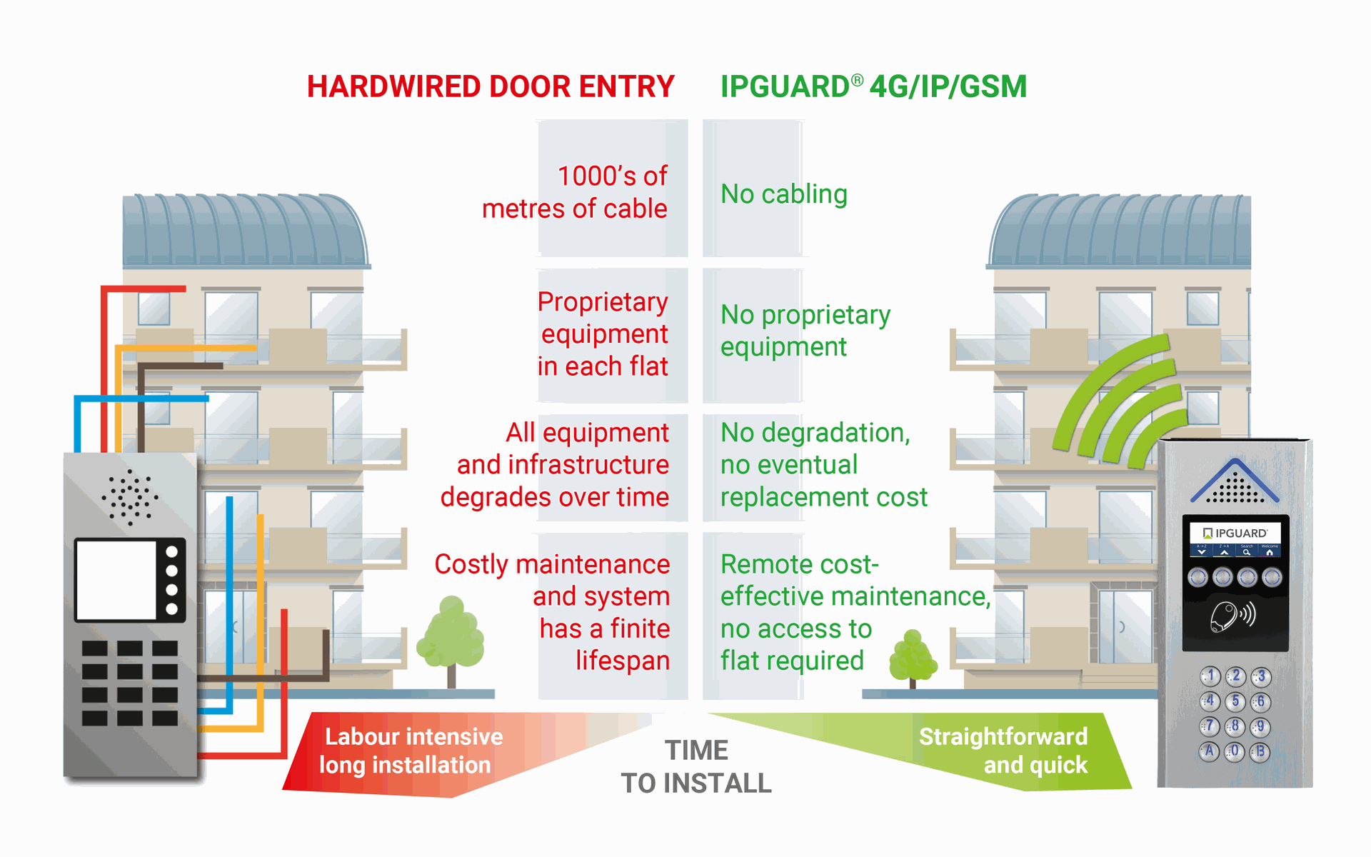 IPGUARD 4G/GSM Smart Video Door Entry | IP Door Entry